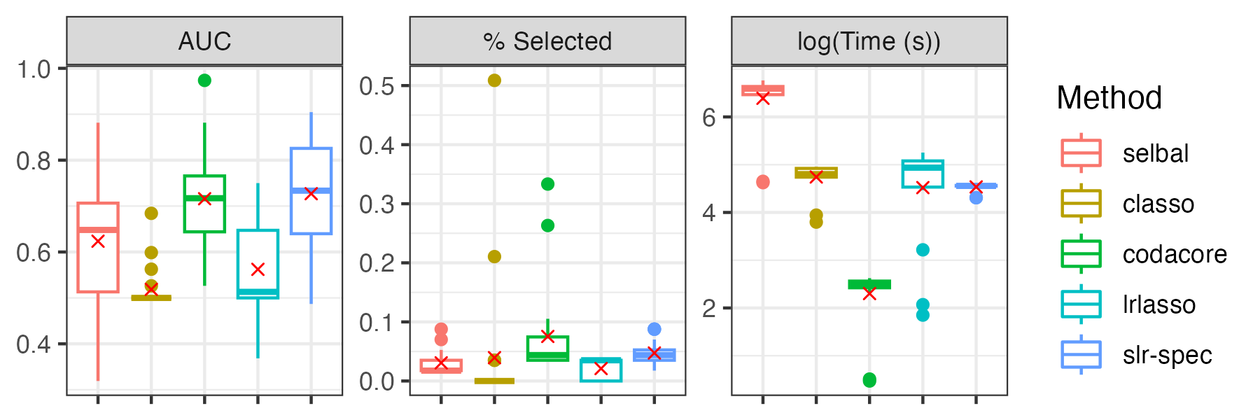 Regression and classification of compositional data via a novel supervised log ratio method